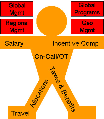 Scott's Blog: The Fully-Burdened PS Resource